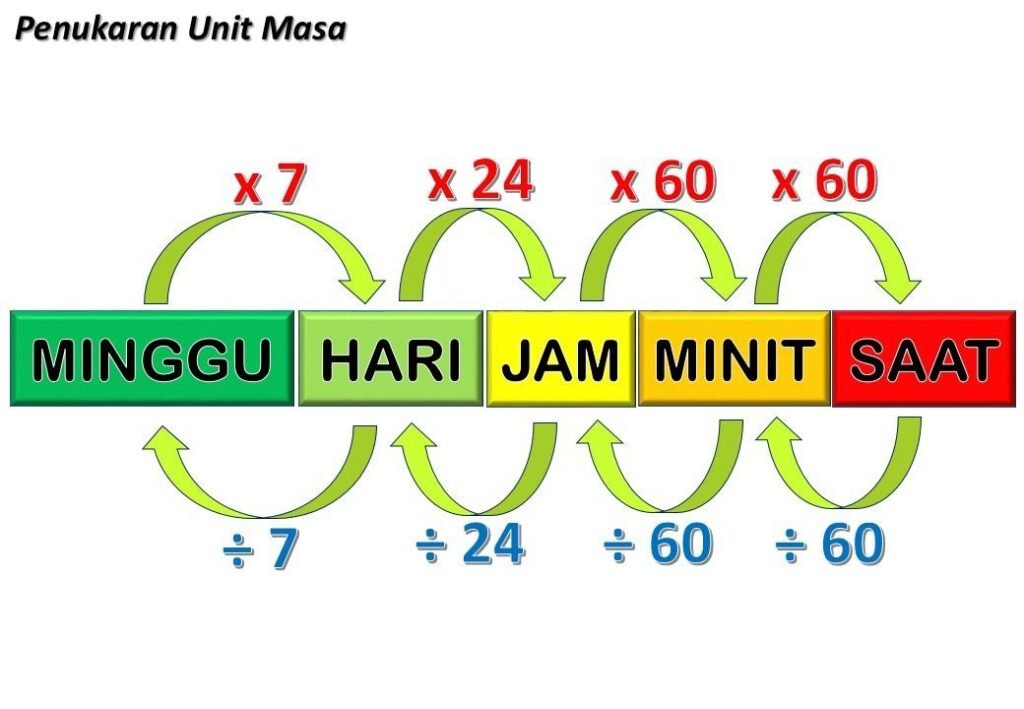 Penukaran Unit Masa dan Waktu, Panjang, Isipadu Cecair dan Jisim ...