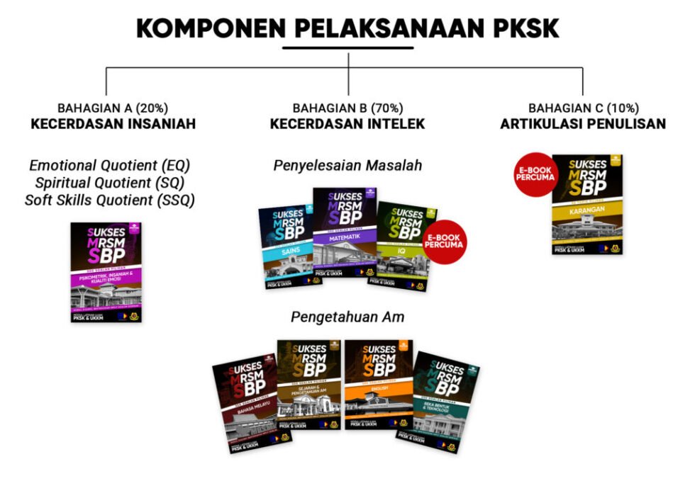 PKSK 2025: Tarikh Penting, Format Ujian & Persediaan Anak Anda